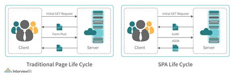 Web Application Architecture Detailed Explanation InterviewBit