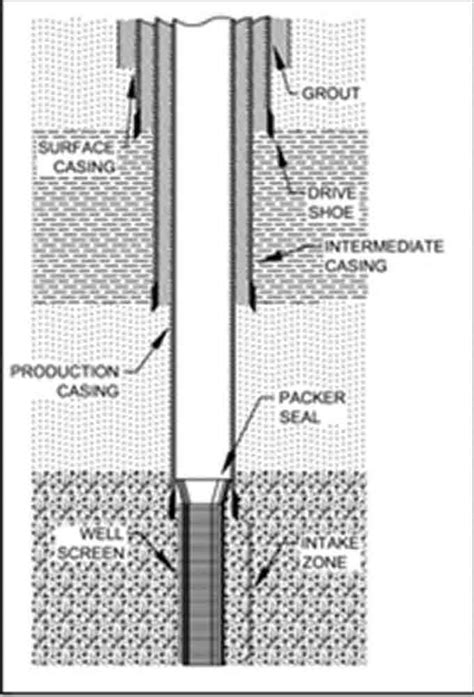 Well Casing Water Well Journal Well Casing Water Well Journal