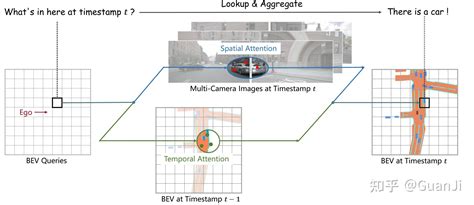 Bevformer Learning Birds Eye View Representation From Multi Camera