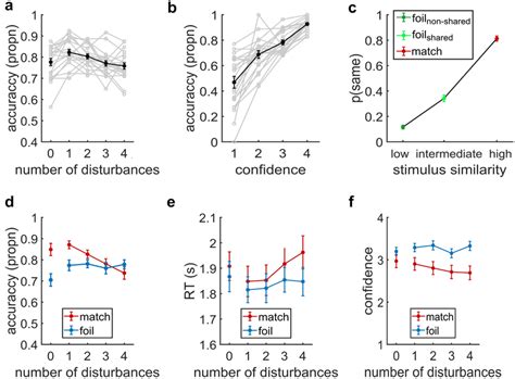 Experiment 1 A Recognition Memory Accuracy Proportion Correct