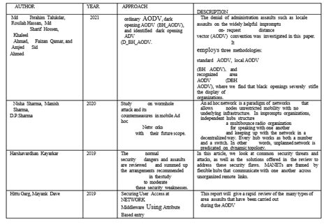 Pursuance Scrutiny Of Packet Detection Procedure Applied To Network Monitoring