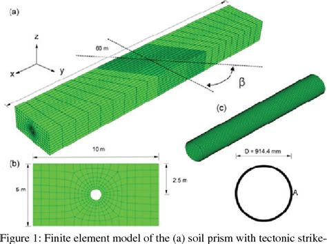 Figure 1 From Buried Steel Pipelines Crossing Strike Slip Faults Semantic Scholar