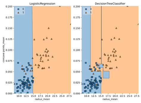 Linear Classifiers And Tree Based Model In Python