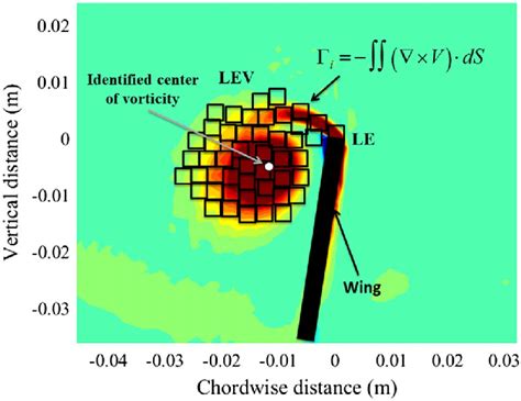 Representative Image Of Lev Circulation Summation For A Given Vorticity