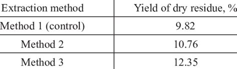 The Yield Of Extraction By Dry Residue Download Scientific Diagram