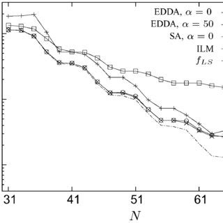 Design Error F Versus Filter Length N For The Different Algorithms The Download Scientific