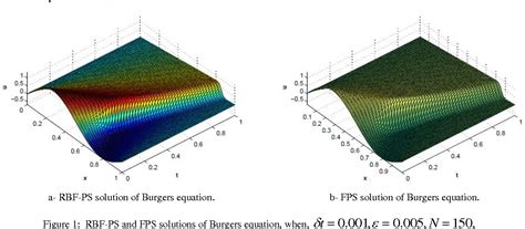 Figure 1 From Rbf Ps Method And Fourier Pseudospectral Method For