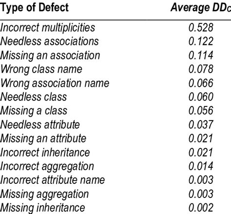 Average Defect Density By Type Of Defect In Class Diagrams Download