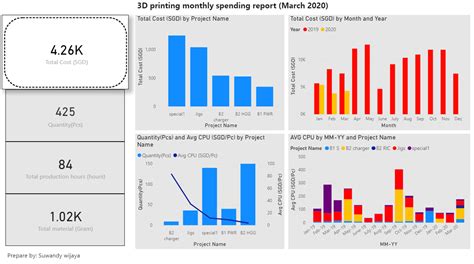 Github Suwandywijaya123powerbi 3d Printing Monthly Spending Report