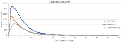 Figure From Reducing Race Based Bias And Increasing Recidivism Prediction Accuracy By Using