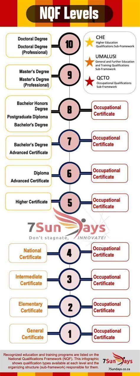 The Free Nqf Infographic Your Qualification Level 7sundays