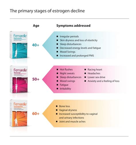 Non Hormonal Femarelle For Premenopause And Menopausal Symptoms