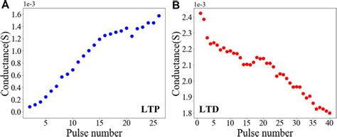 Frontiers Rese2 Based Rram And Circuit Level Model For Neuromorphic
