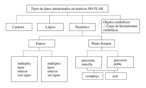 Programacion En Matlab Python Simulación De Procesos Tipos De Datos