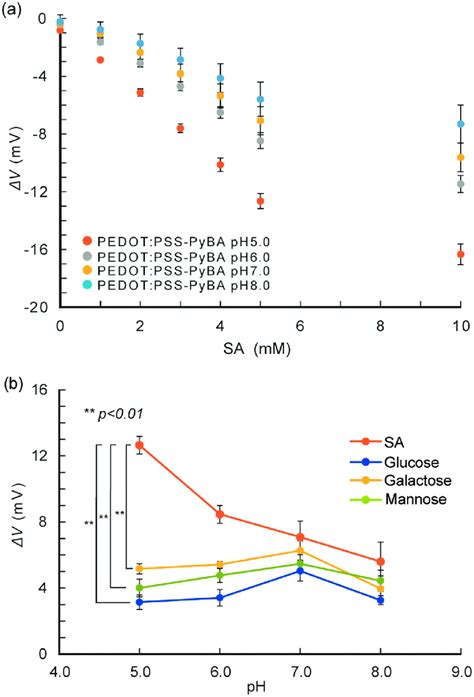 Ph Dependent Selective Binding Of Sa With Pyba On Pedotpss Pyba A Download Scientific