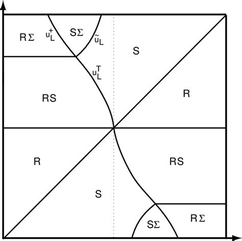 Solution Of The Riemann Problem Download Scientific Diagram