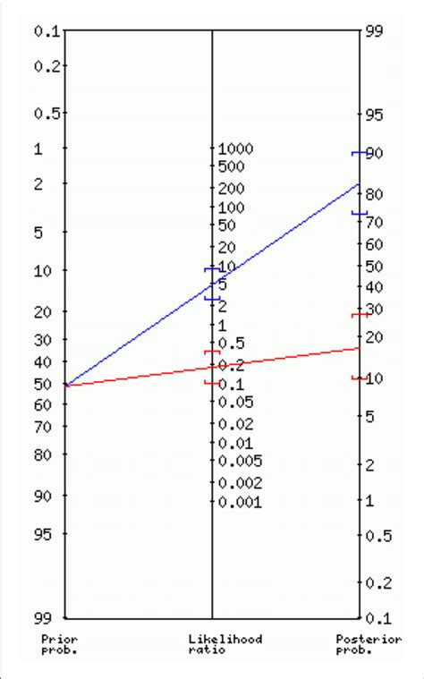 Interpreting The Diagnostic Utility Of The Best Performing Classifier Download Scientific