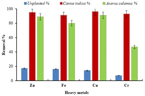Percent Removal Of Heavy Metals Through Unplanted And Two Macrophytes