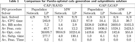 Table 1 From An Exact Algorithm For Multilevel Uncapacitated Facility