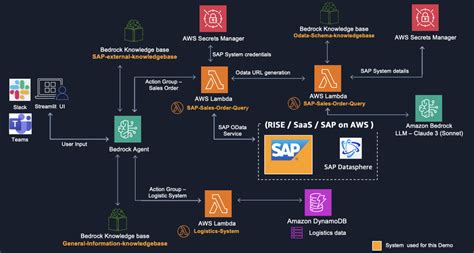 Agentic Ai Assistant For Sap With Aws Generative Ai Aws For Sap