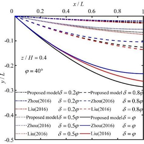 Comparison Of Soil Arching Shape From Different Methods Download