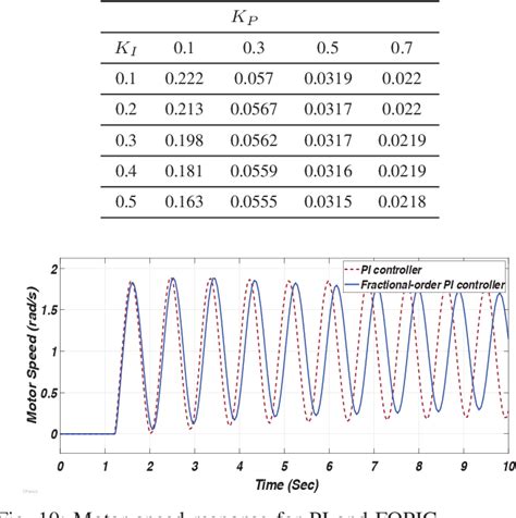 Figure From Delay Dependent Stability Analysis Of Network Controlled DC Motor With Time