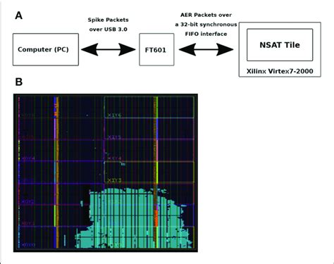 Fpga Based Emulation Of Nsat A Flow Of Information From A Computer
