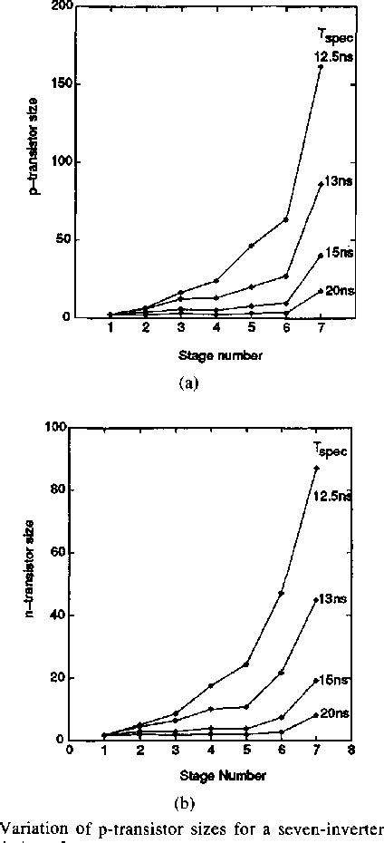 Figure 5 From An Exact Solution To The Transistor Sizing Problem For