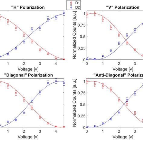Experimental Results For Four Input Polarization States H