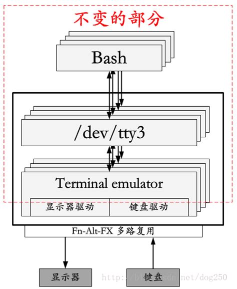 一文彻底讲清linux Tty子系统架构及编程实例master Pty Csdn博客