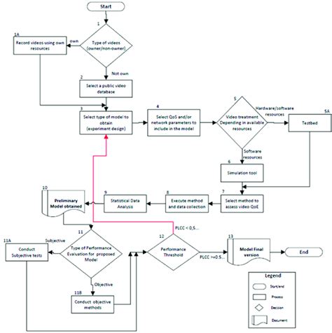 Algorithm To Obtain Qoeqos Models Download Scientific Diagram