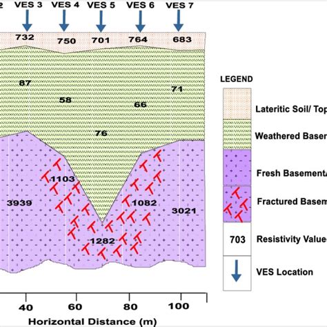 2 D Geoelectric Section Along The Traverse Source Authors 2022