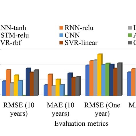 Pdf Energy Forecasting In Smart Grid Systems A Review Of The State