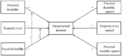 The Conceptual Model Download Scientific Diagram