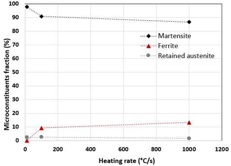 Microstructural Evolution At Different Hrs For Peak Temperature At 902