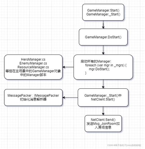unity基础知识学习七，帧同步源码学习 csdn博客