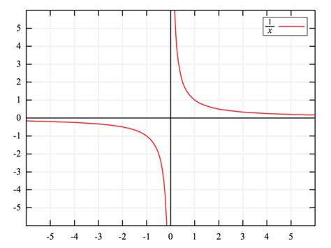 Graphing Rational Functions Asymptotes 9th 11th Grade Quiz Quizizz