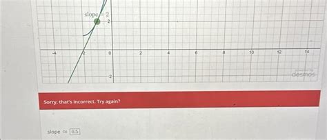Solved The Graph Below Shows F X Use The Graph To Chegg