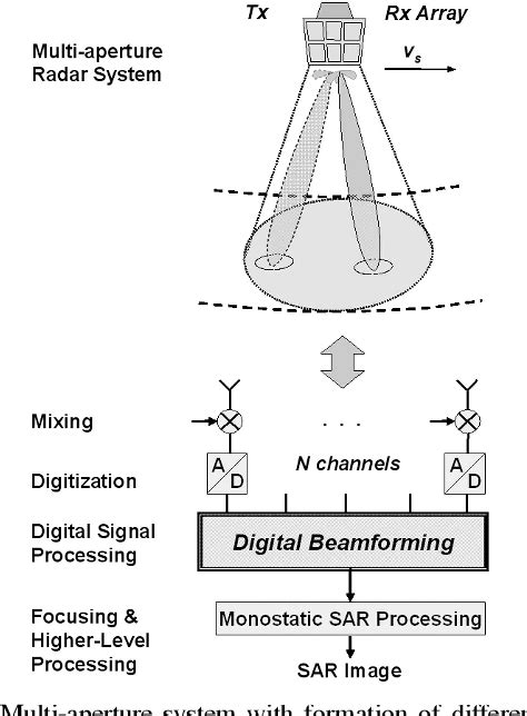 Figure 1 From Digital Beamforming On Receive Techniques And