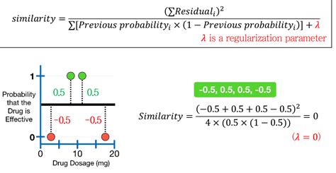 부스팅 앙상블 Boosting Ensemble XGBoost for Classification tyamis study blog