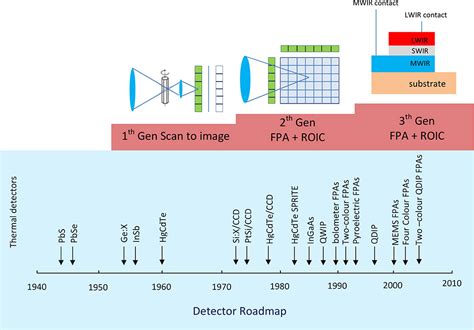Multispectral Imaging Sensors Integrated On Silicon Spie Homepage Spie