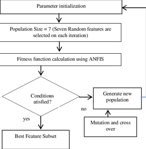 61 Steps Involved In Feature Extraction And Feature Selection