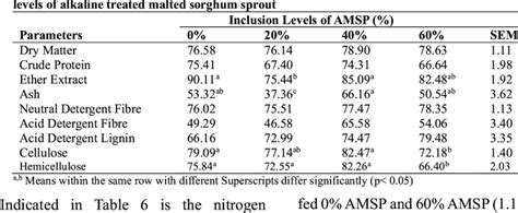 Nutrient Digestibility Coefficient Of West African Dwarf Goat Fed Download Scientific