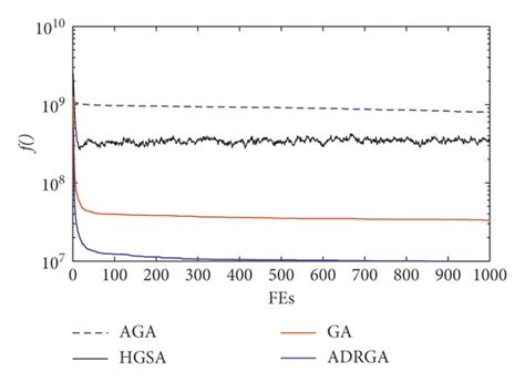 Convergence Curve Of Different Algorithms Compared With The Standard