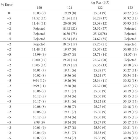 Effect Of Errors In Influential Parameters On Pbii His Complex