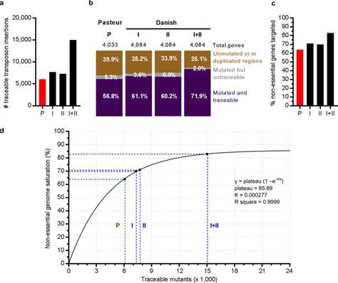 results of cp cseq on a transposon insertion library of m bovis bcg