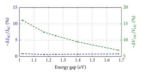 Relative Variation Of The Short Circuit Current Density J Sc And The