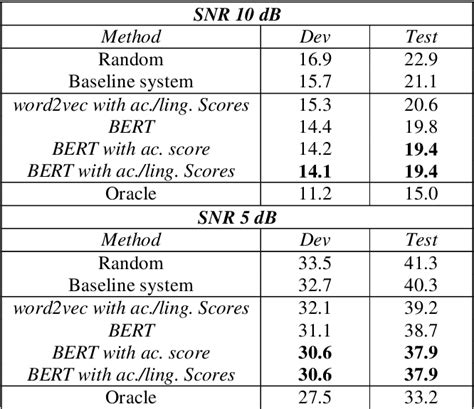 Table 2 From Bert Based Semantic Model For Rescoring N Best Speech