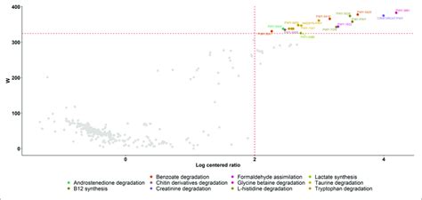 Volcano Plot Of Picrust Analysis Significant Metabolic Pathways