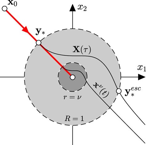 A Outline Of The Regularized System 33 The Red Line Corresponds To